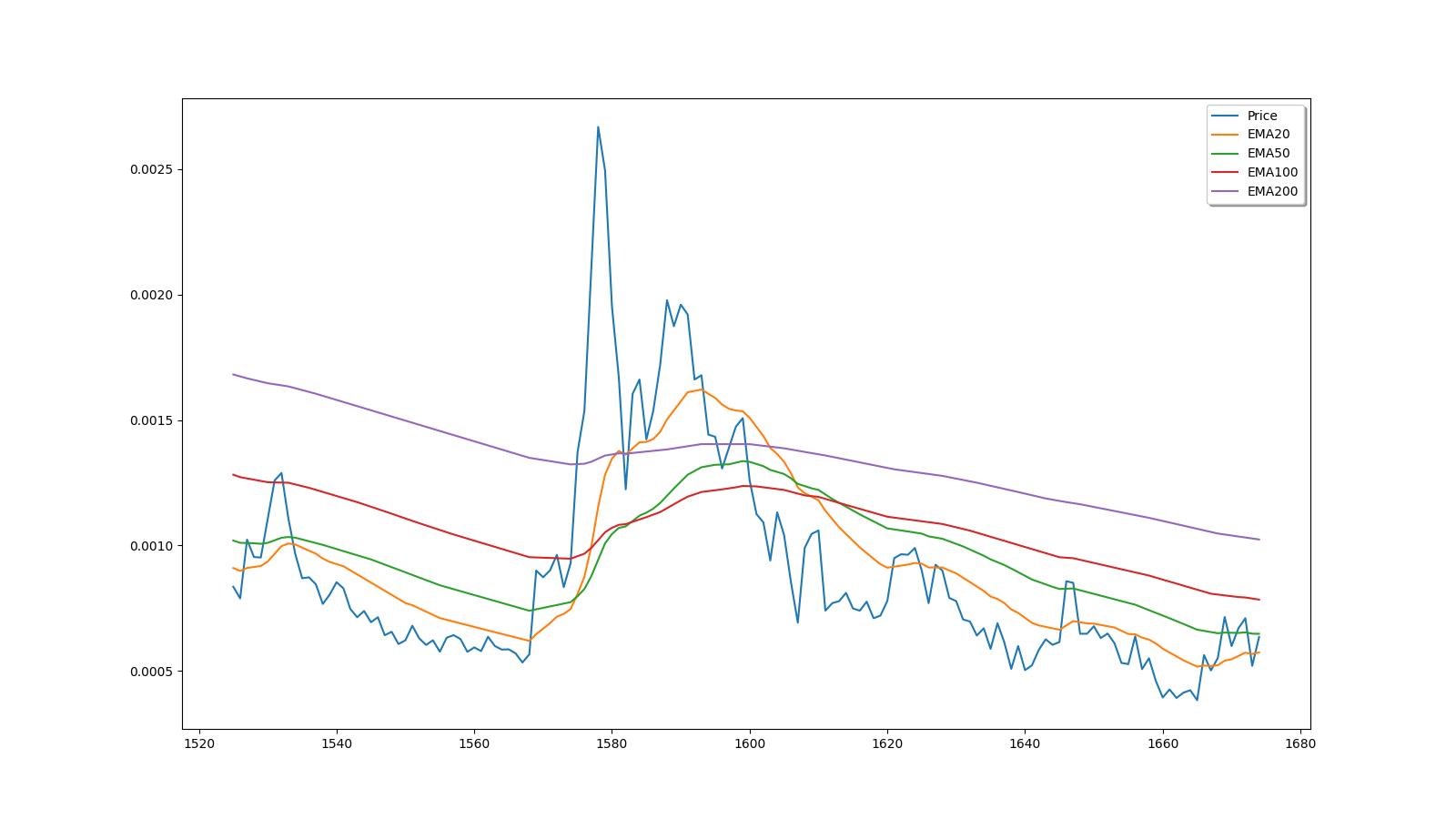 Carnomaly Exponential Moving Averages