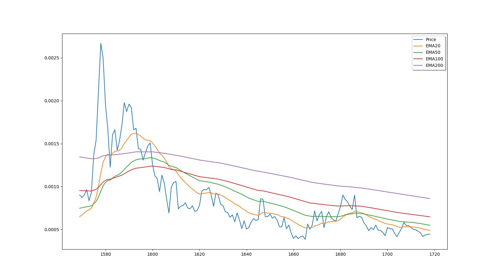 Carnomaly Exponential Moving Averages
