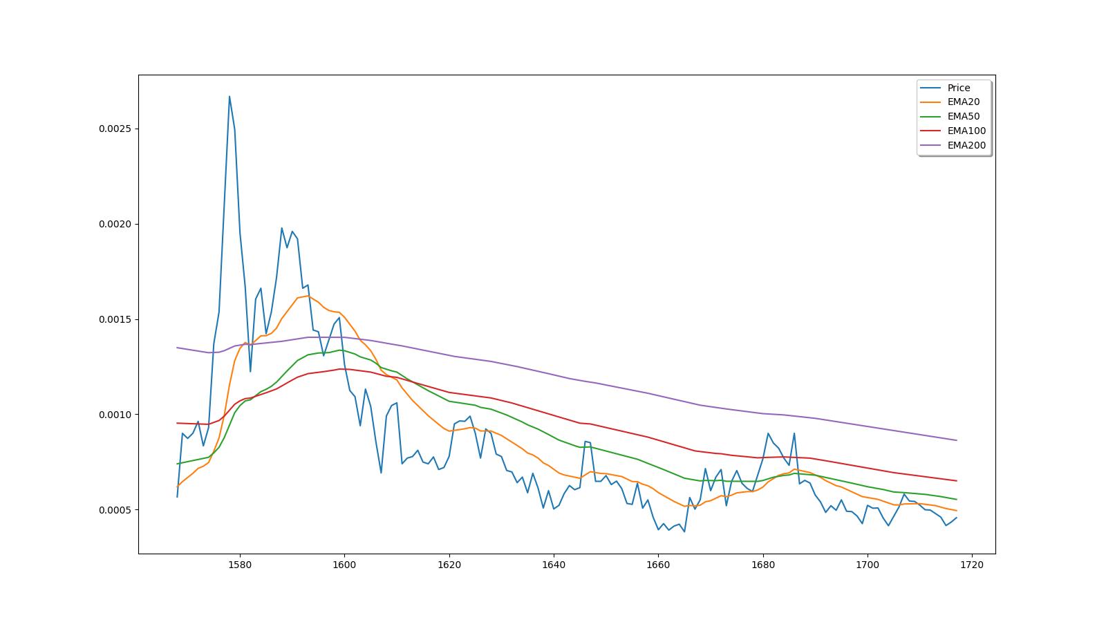 Carnomaly Exponential Moving Averages