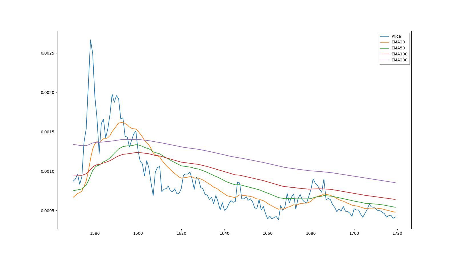 Carnomaly Exponential Moving Averages