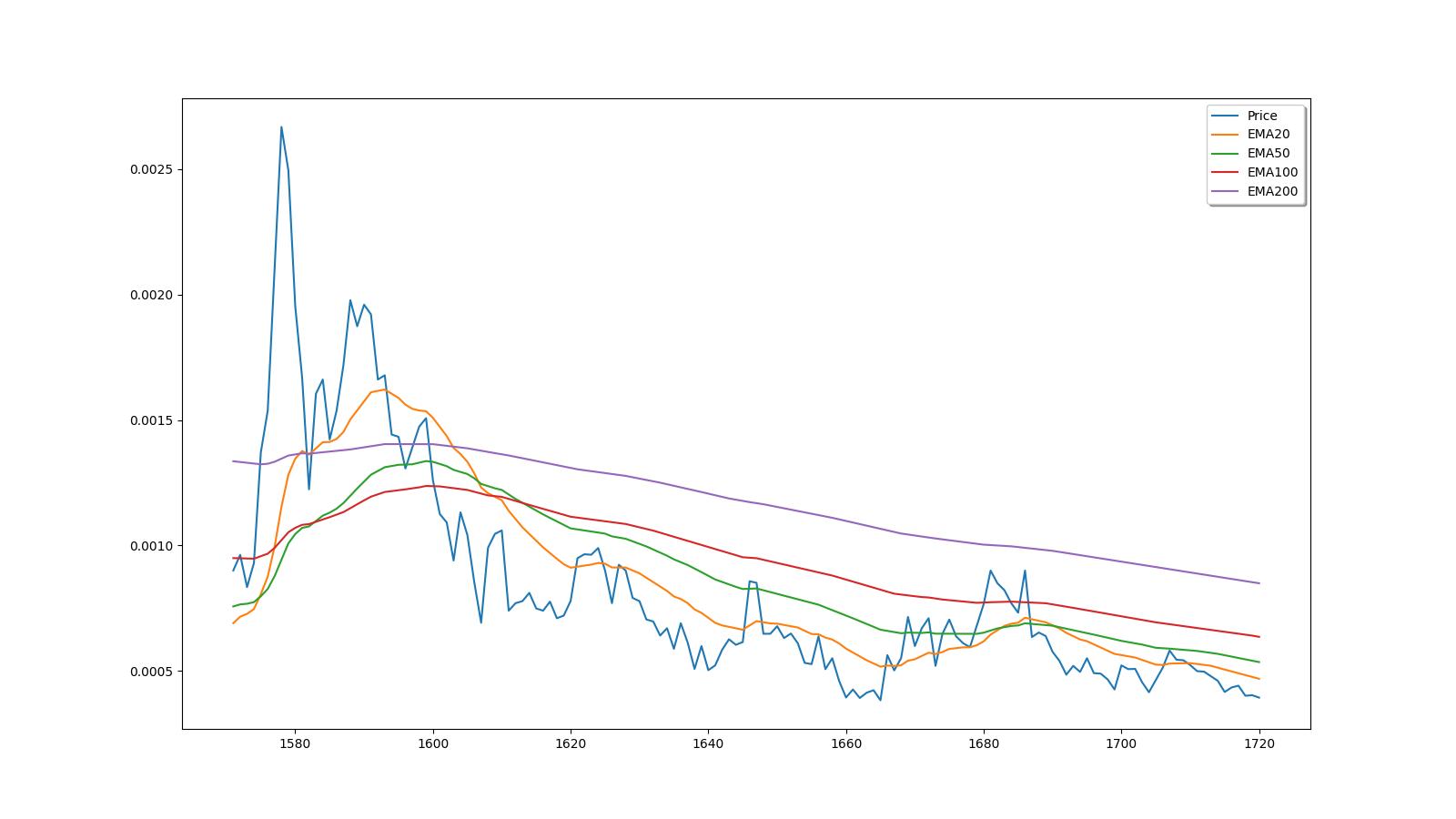 Carnomaly Exponential Moving Averages