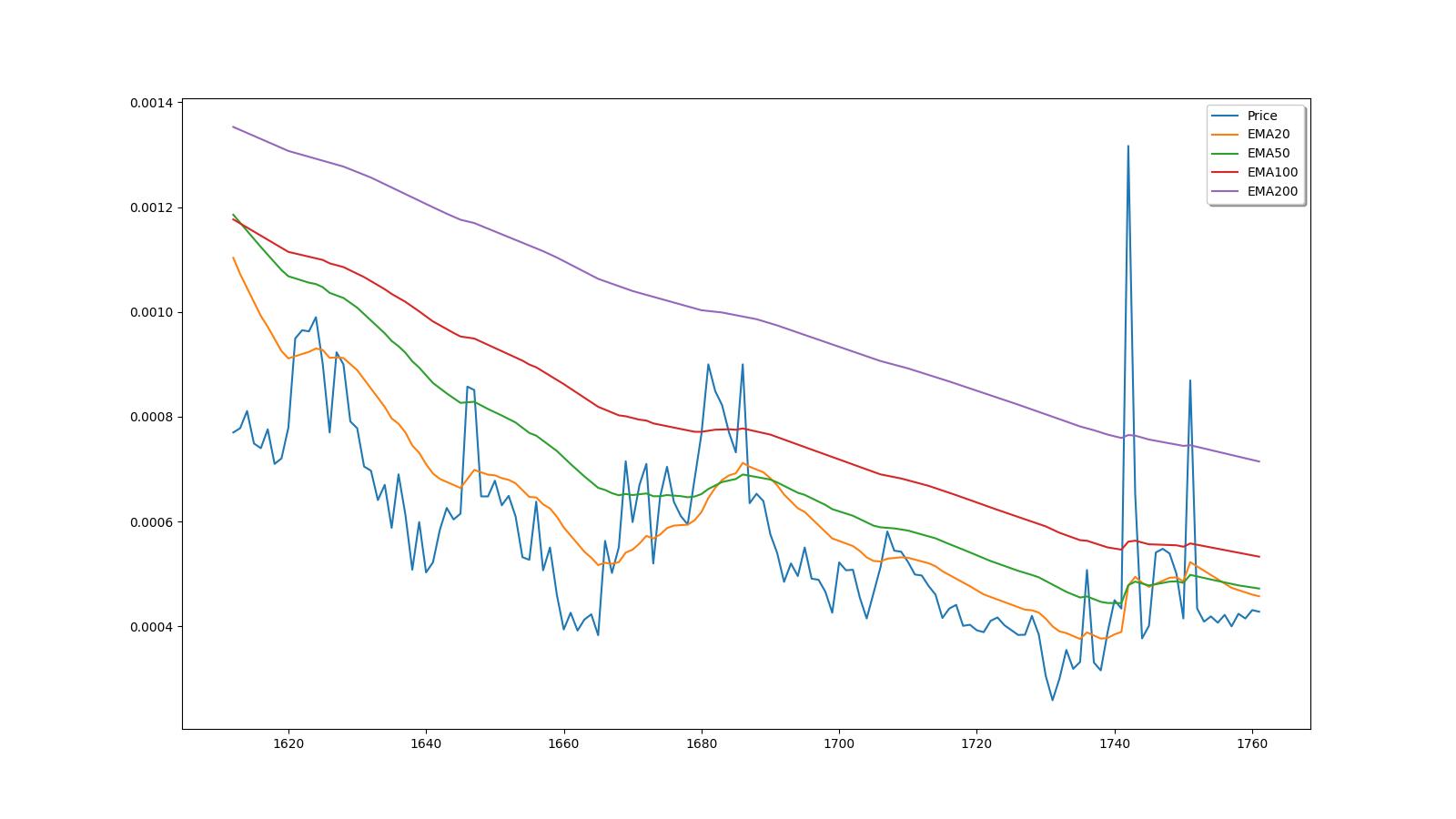 Carnomaly Exponential Moving Averages