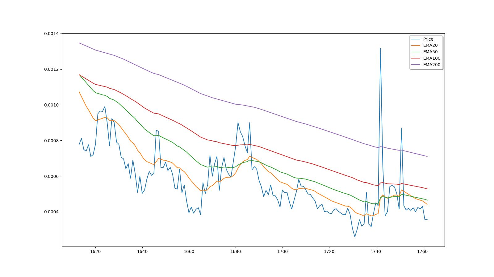 Carnomaly Exponential Moving Averages
