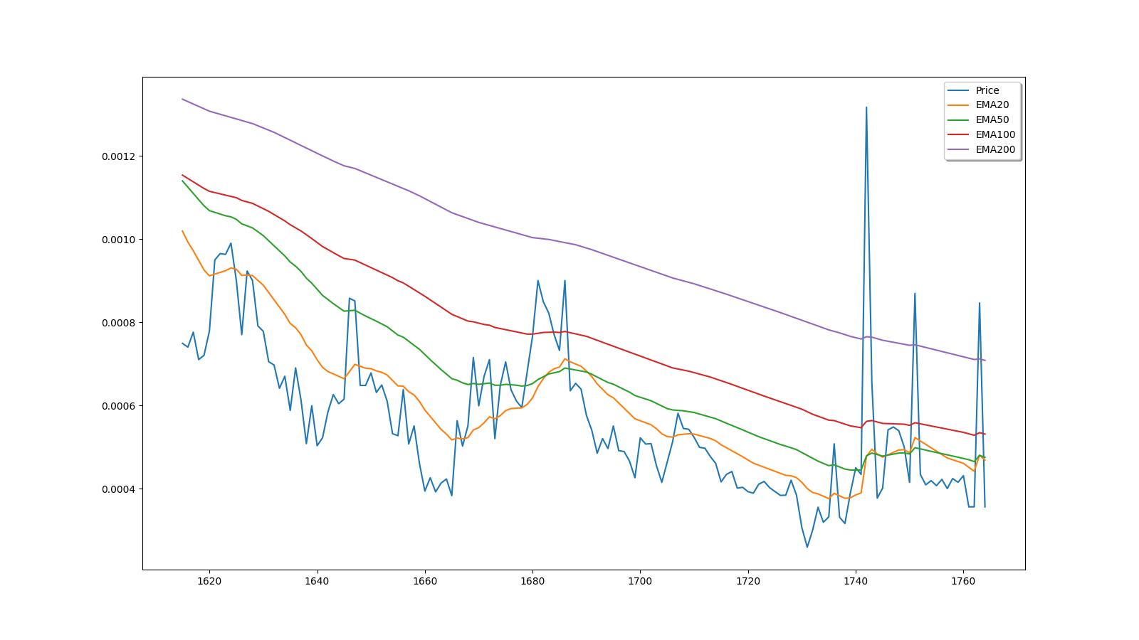 Carnomaly Exponential Moving Averages