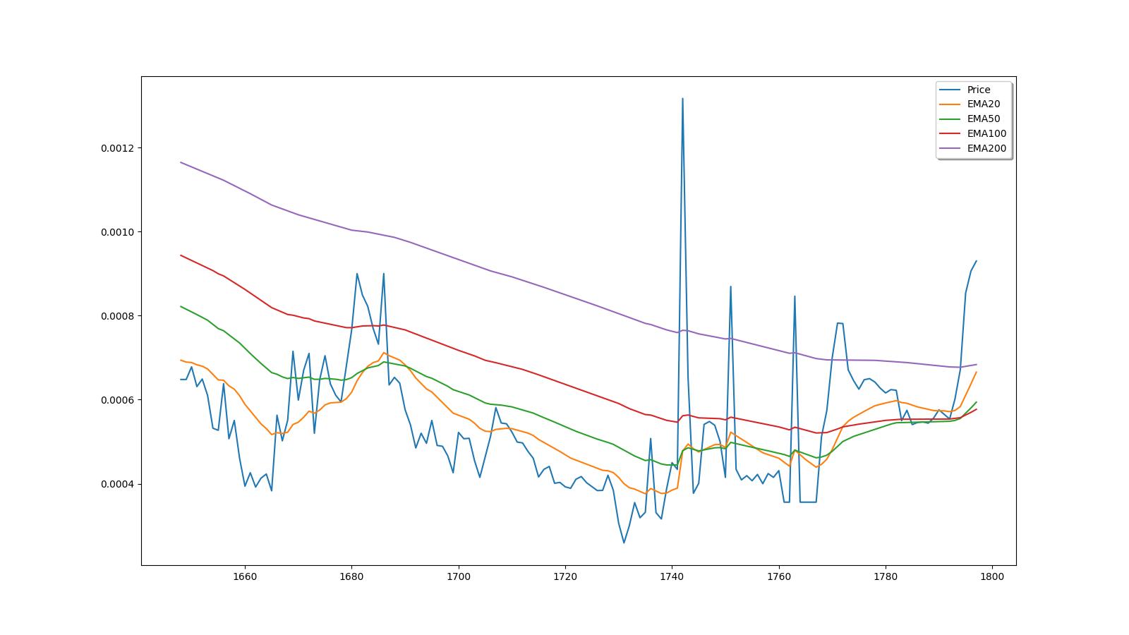 Carnomaly Exponential Moving Averages