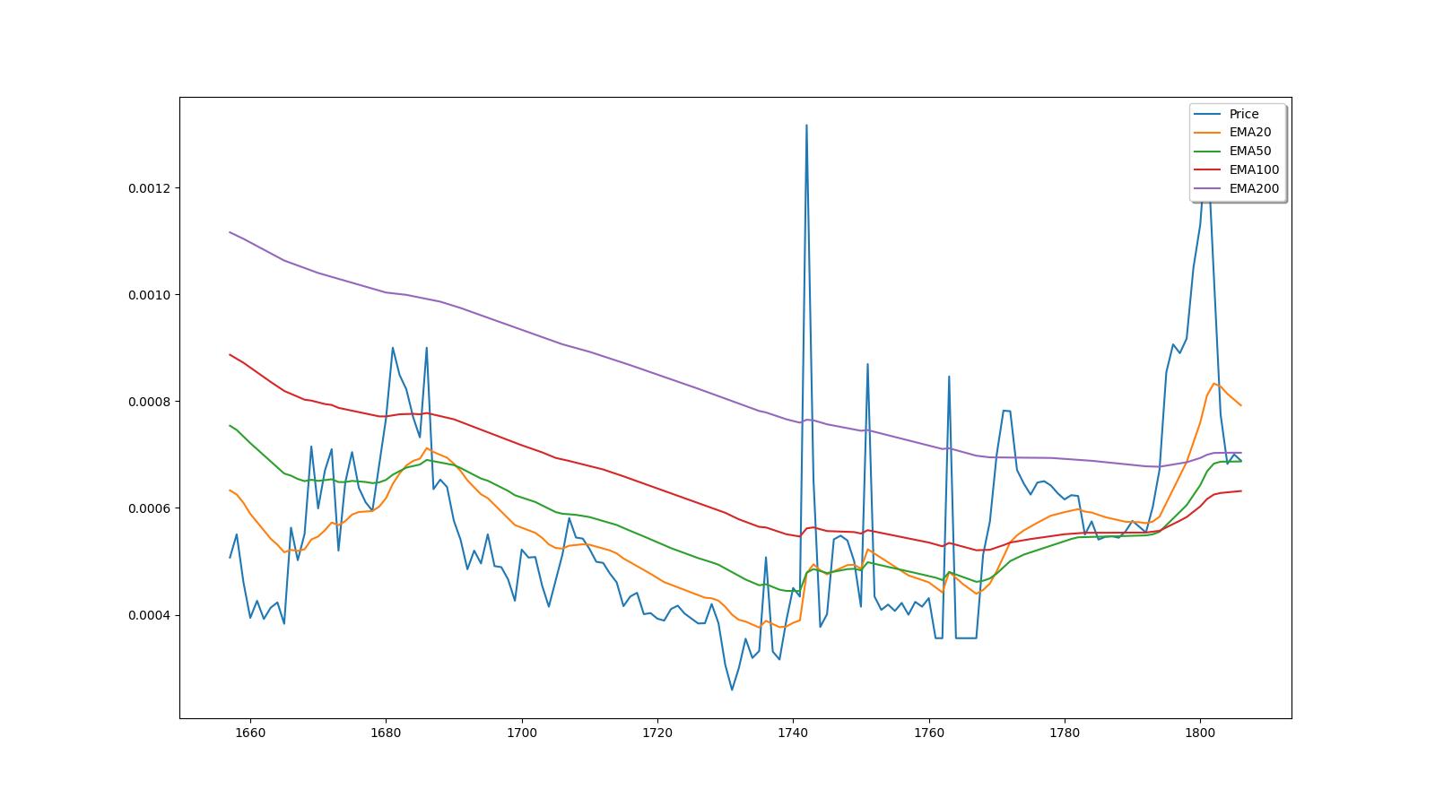 Carnomaly Exponential Moving Averages