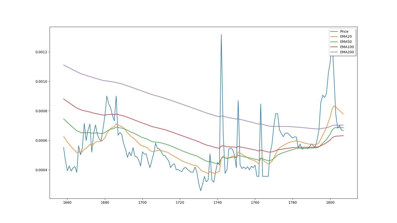 Carnomaly Exponential Moving Averages