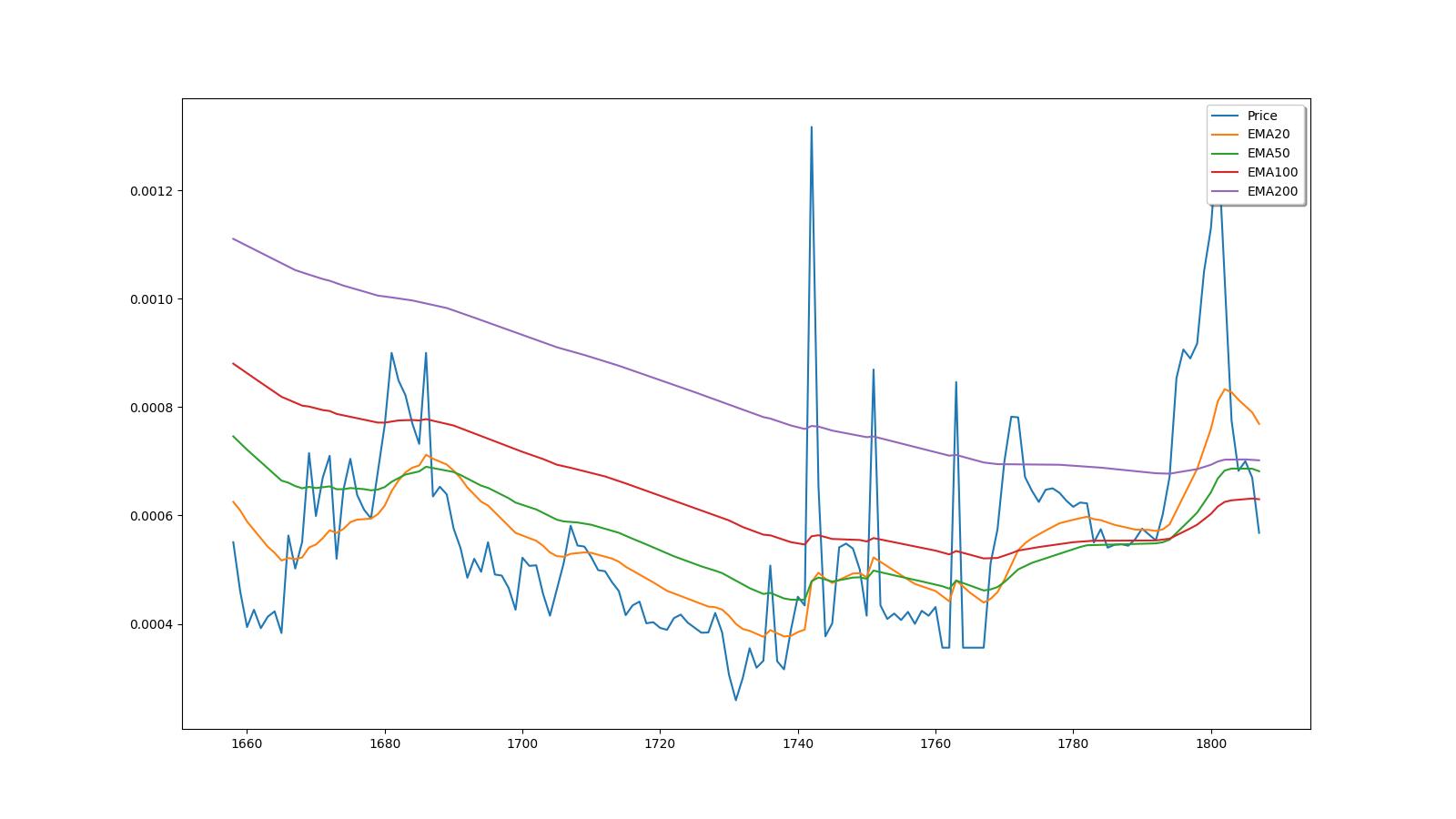 Carnomaly Exponential Moving Averages