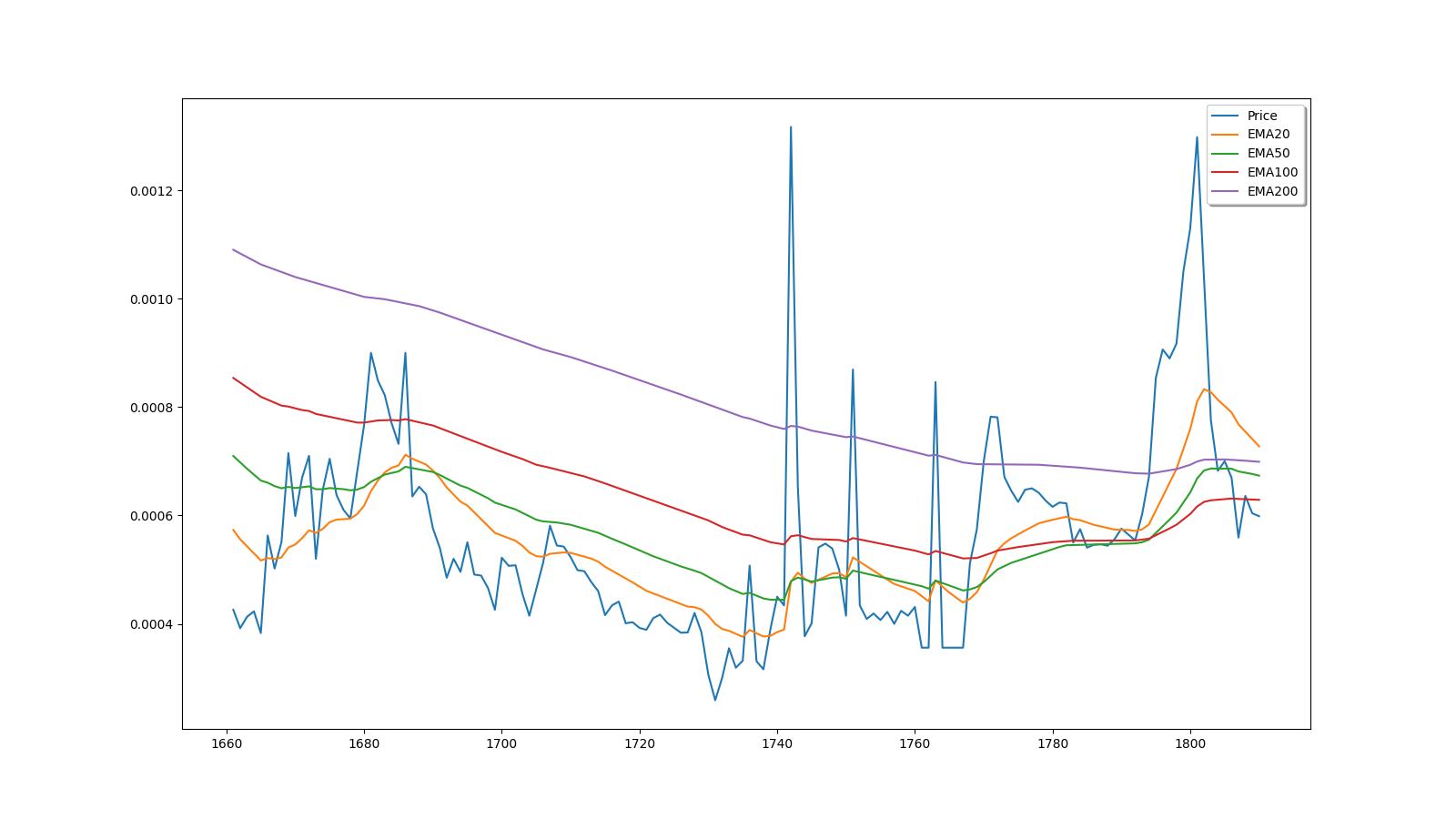 Carnomaly Exponential Moving Averages
