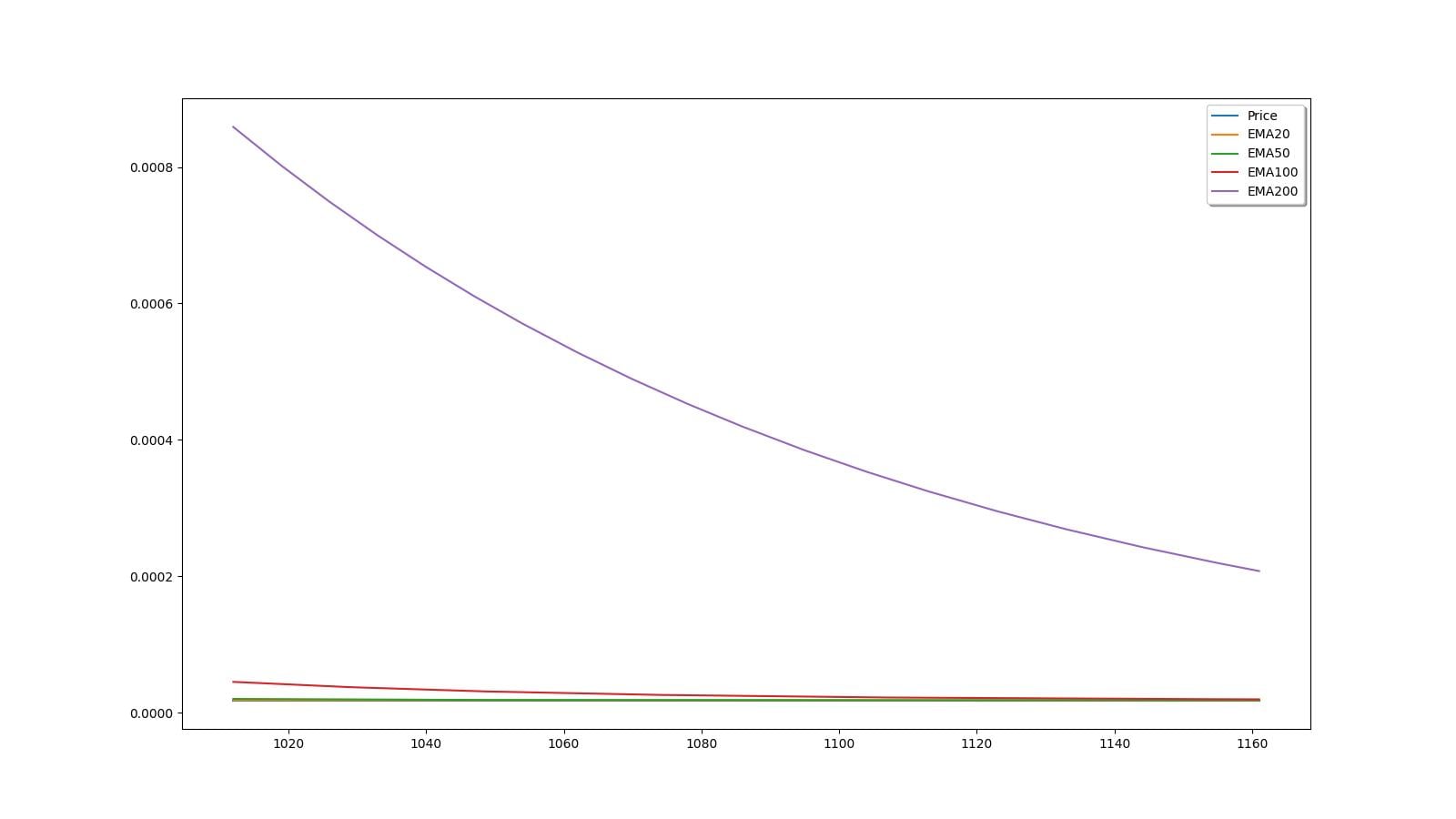 CarrieVerse Exponential Moving Averages