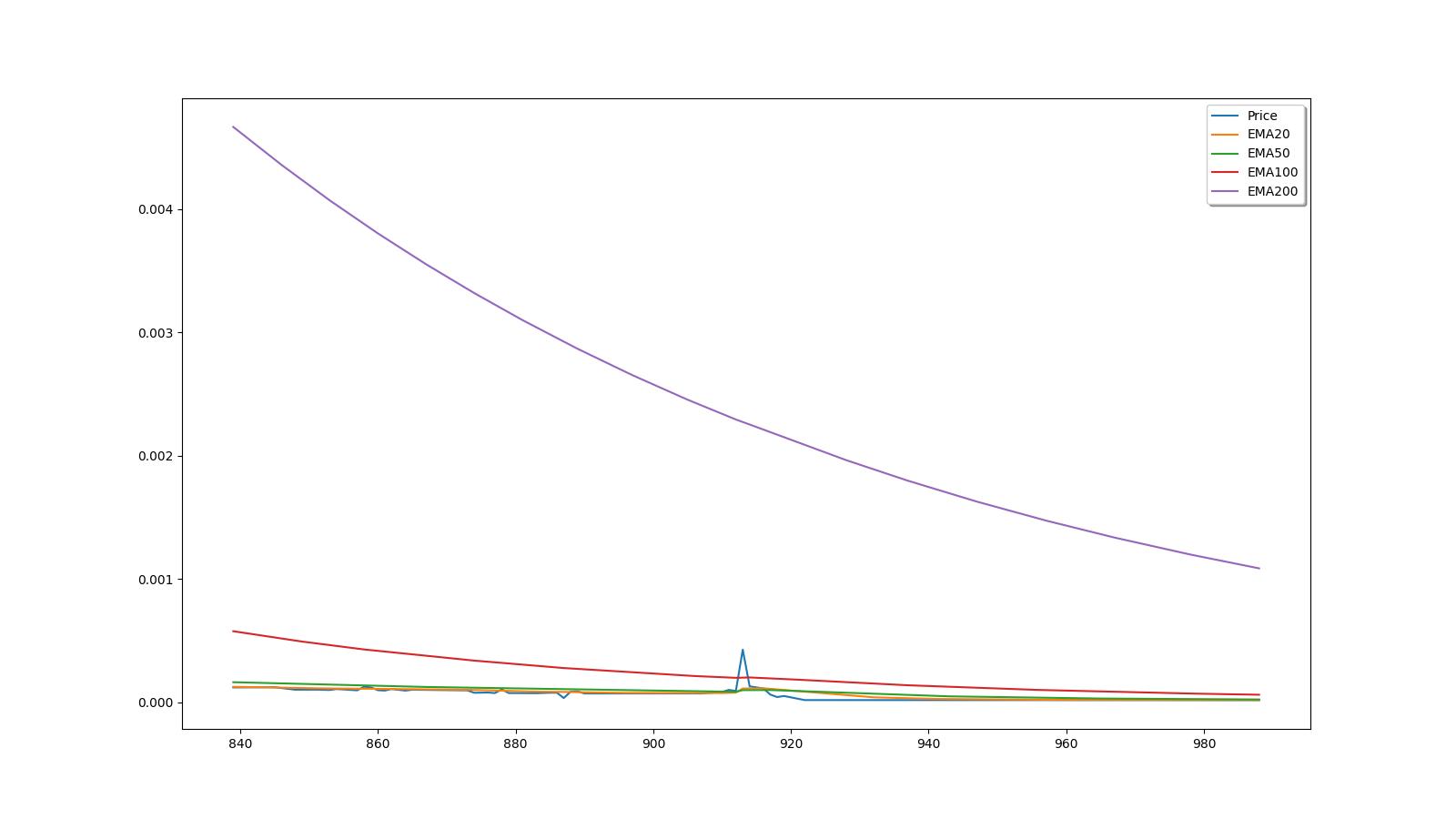 CarrieVerse Exponential Moving Averages