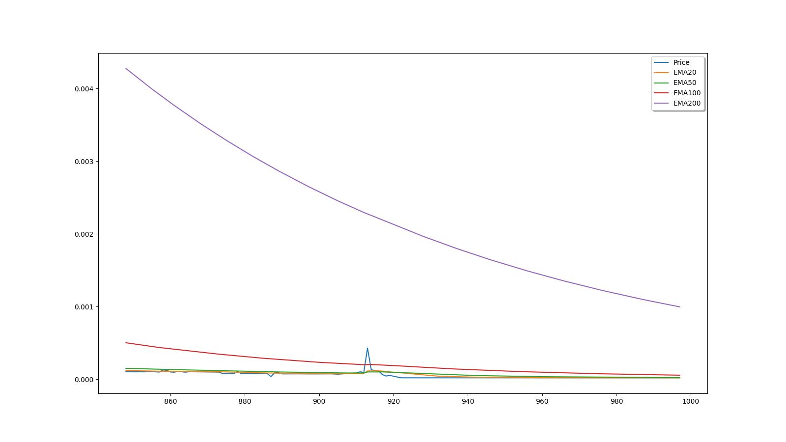 CarrieVerse Exponential Moving Averages