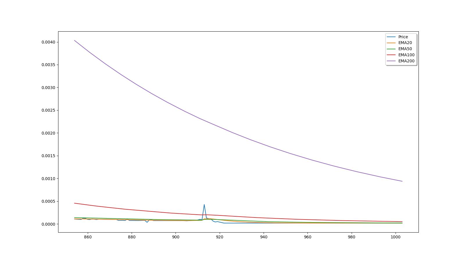 CarrieVerse Exponential Moving Averages