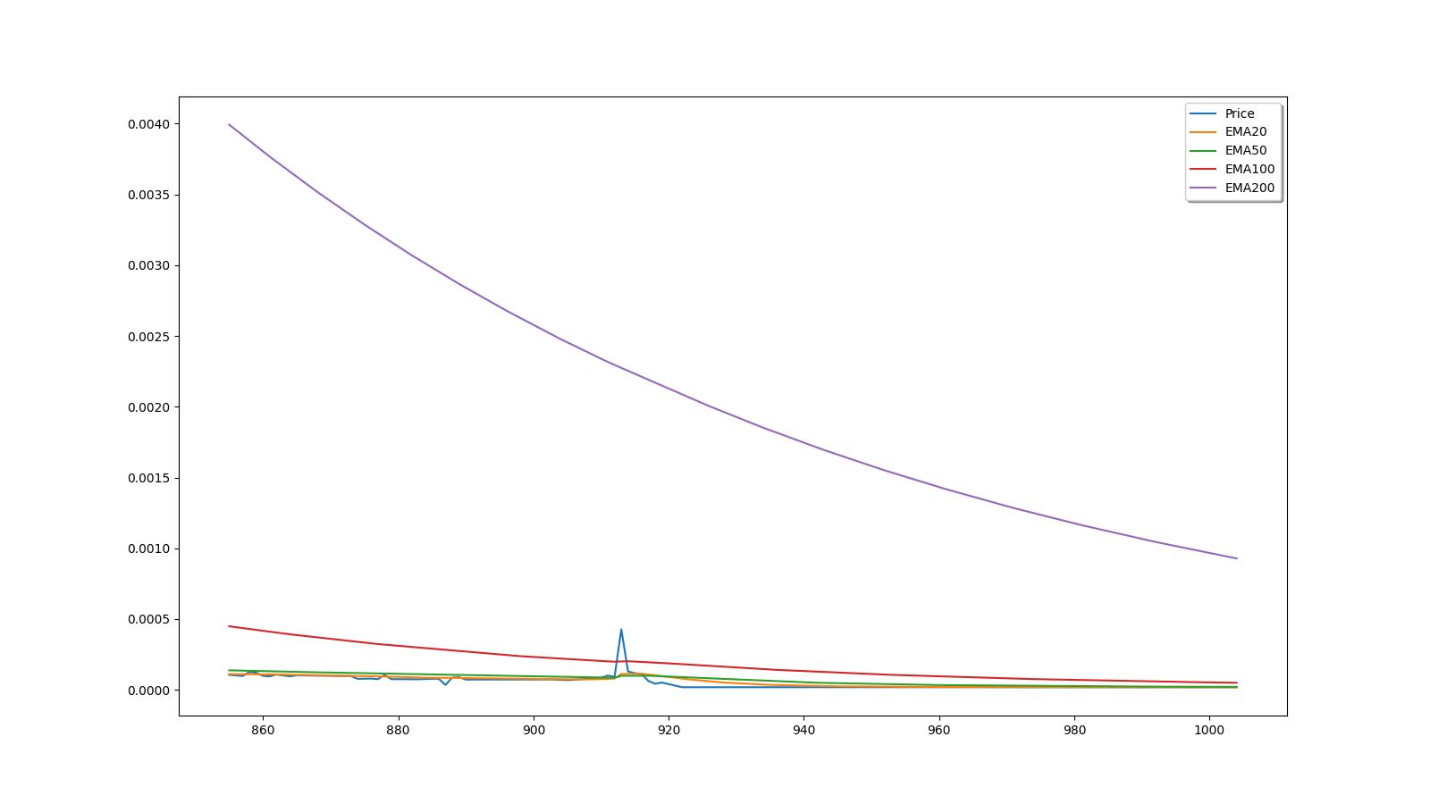 CarrieVerse Exponential Moving Averages