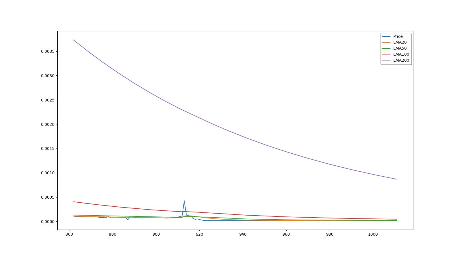 CarrieVerse Exponential Moving Averages