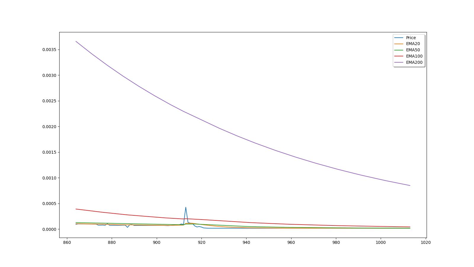 CarrieVerse Exponential Moving Averages