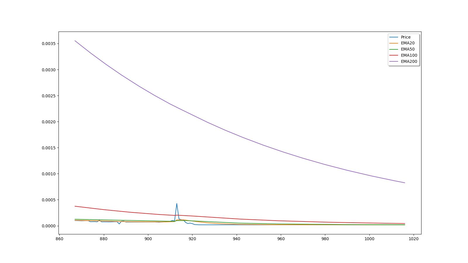 CarrieVerse Exponential Moving Averages
