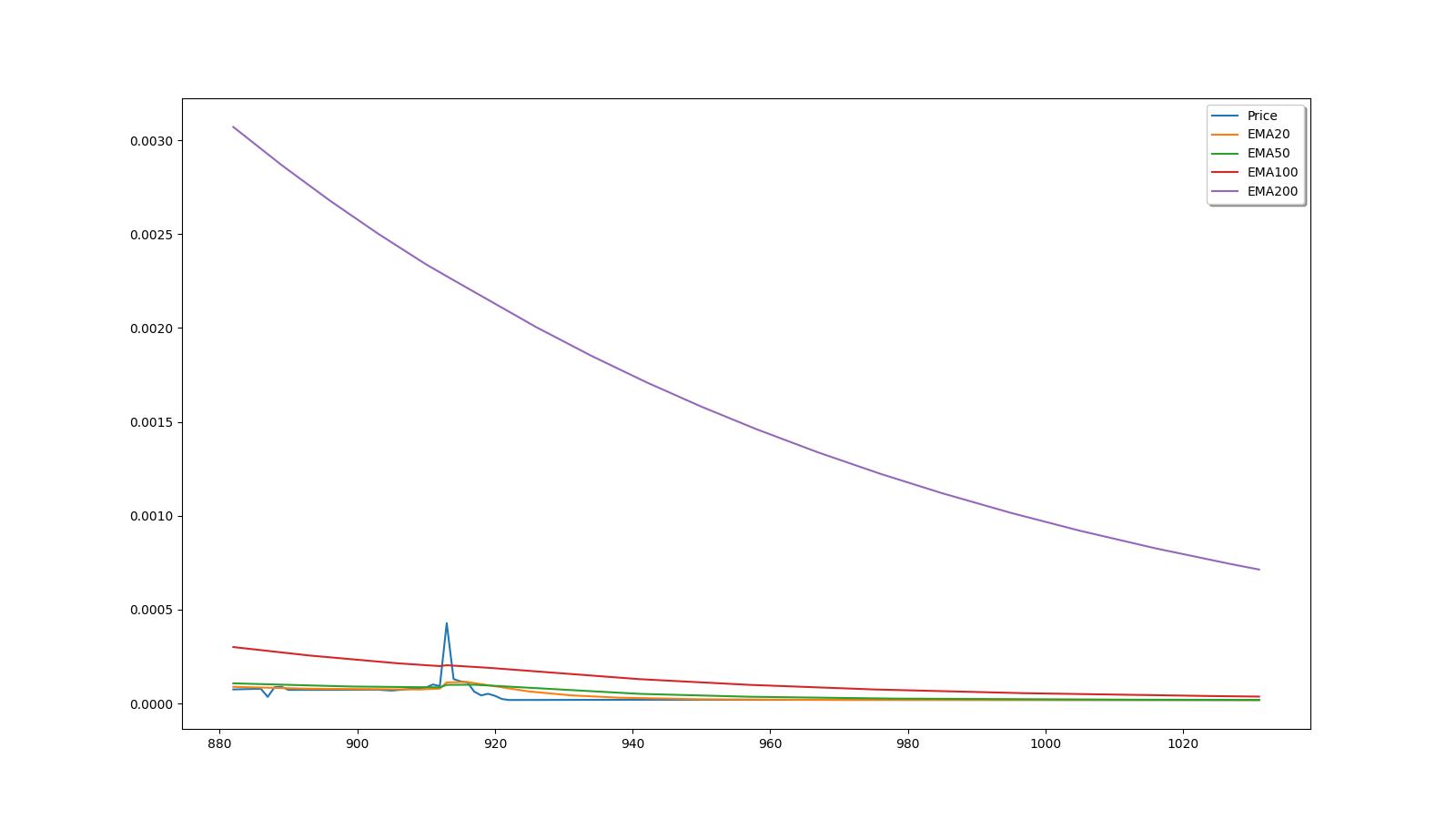 CarrieVerse Exponential Moving Averages