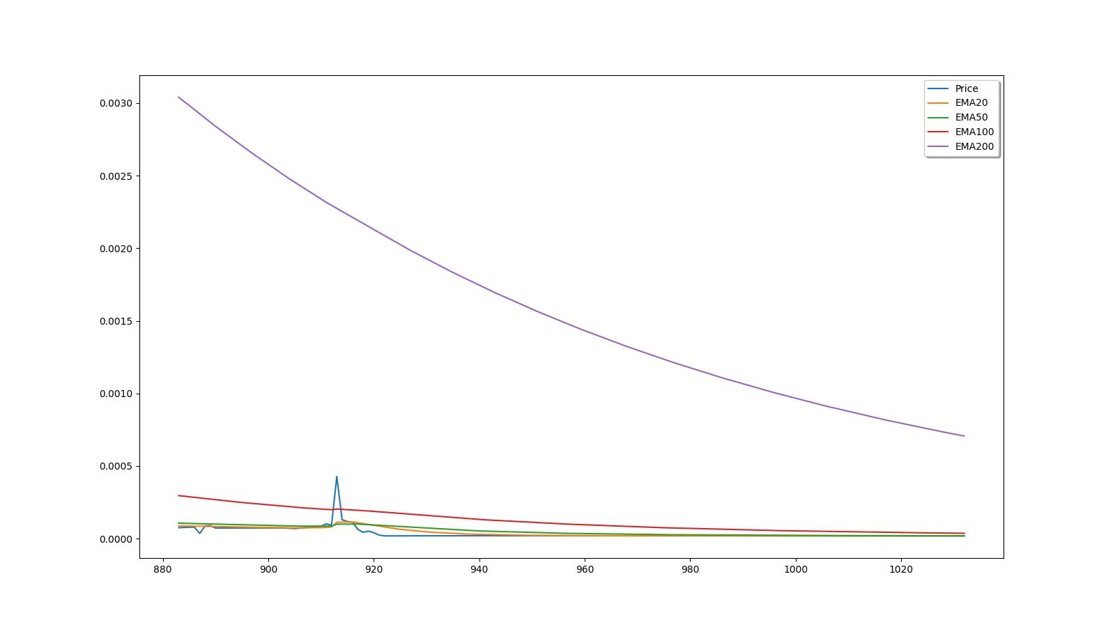 CarrieVerse Exponential Moving Averages