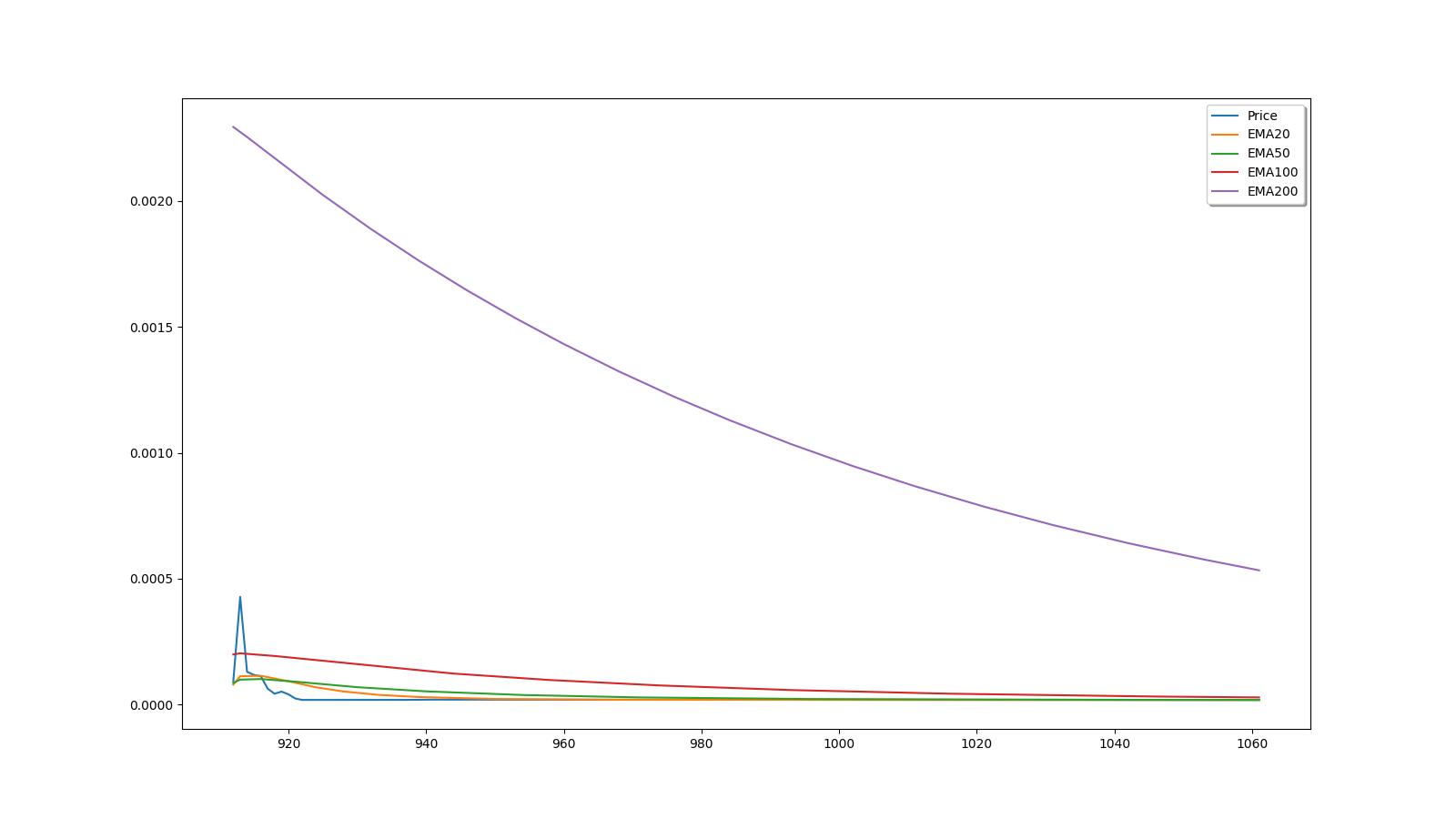 CarrieVerse Exponential Moving Averages