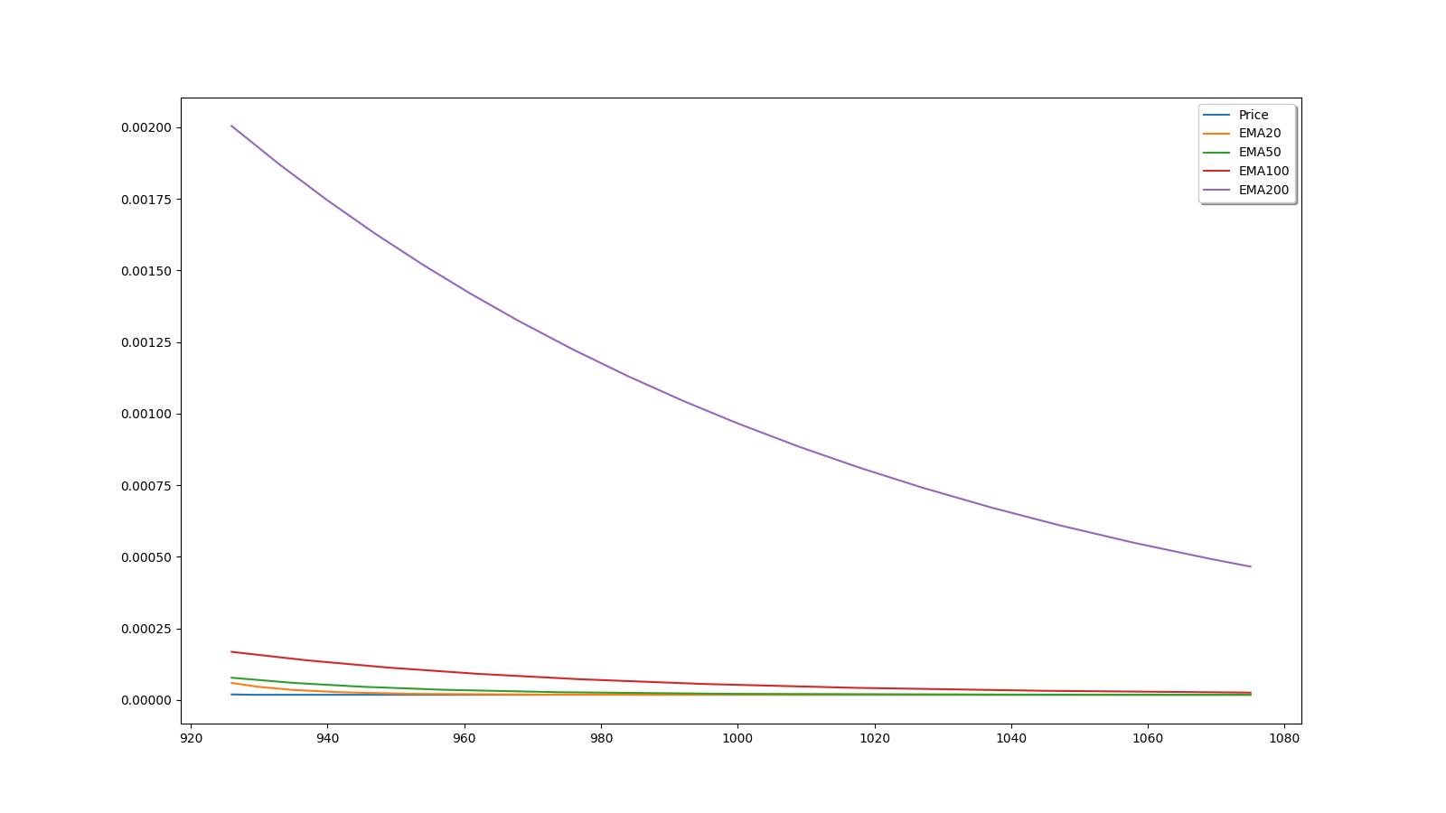 CarrieVerse Exponential Moving Averages
