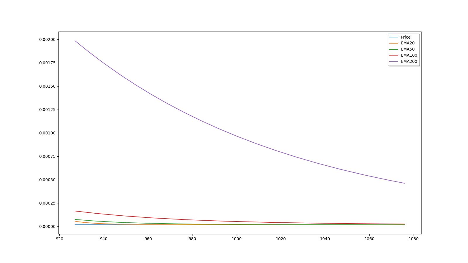 CarrieVerse Exponential Moving Averages