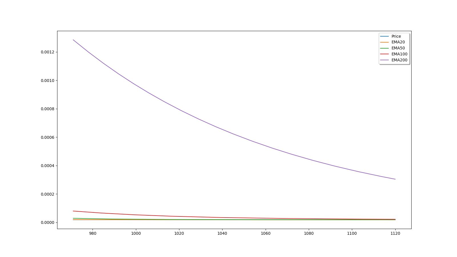 CarrieVerse Exponential Moving Averages