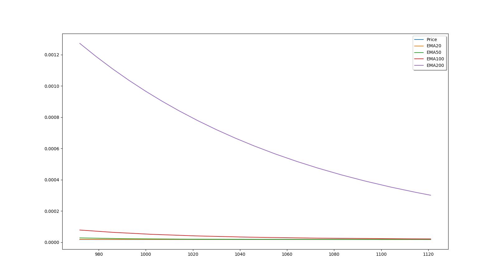 CarrieVerse Exponential Moving Averages