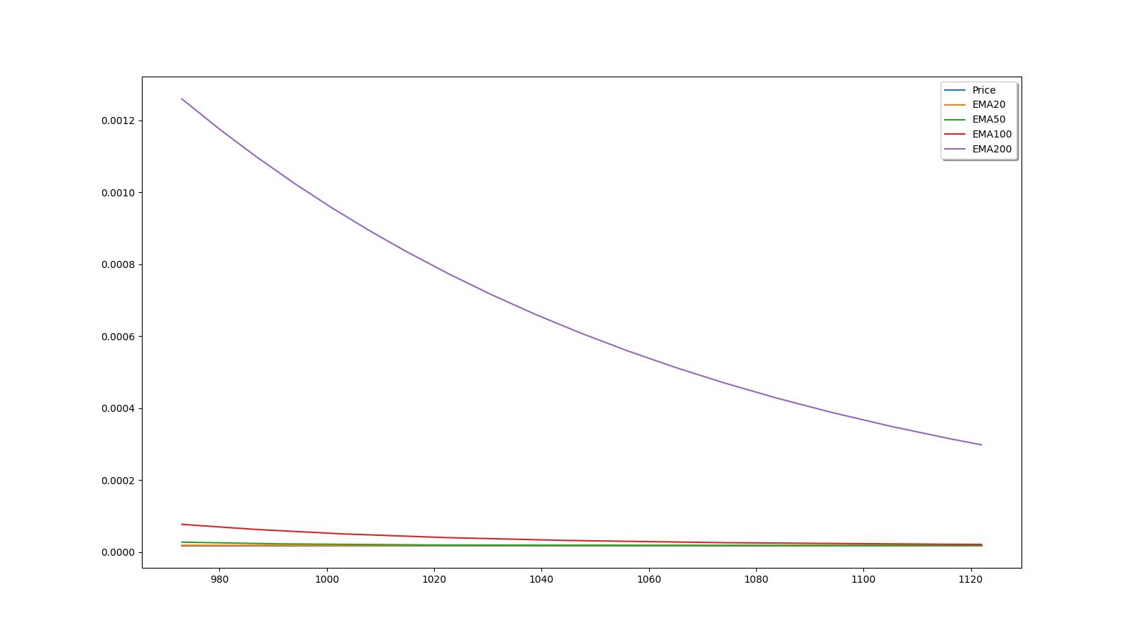 CarrieVerse Exponential Moving Averages