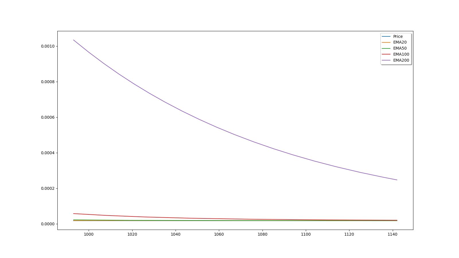 CarrieVerse Exponential Moving Averages