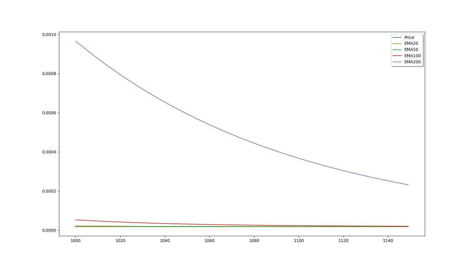 CarrieVerse Exponential Moving Averages
