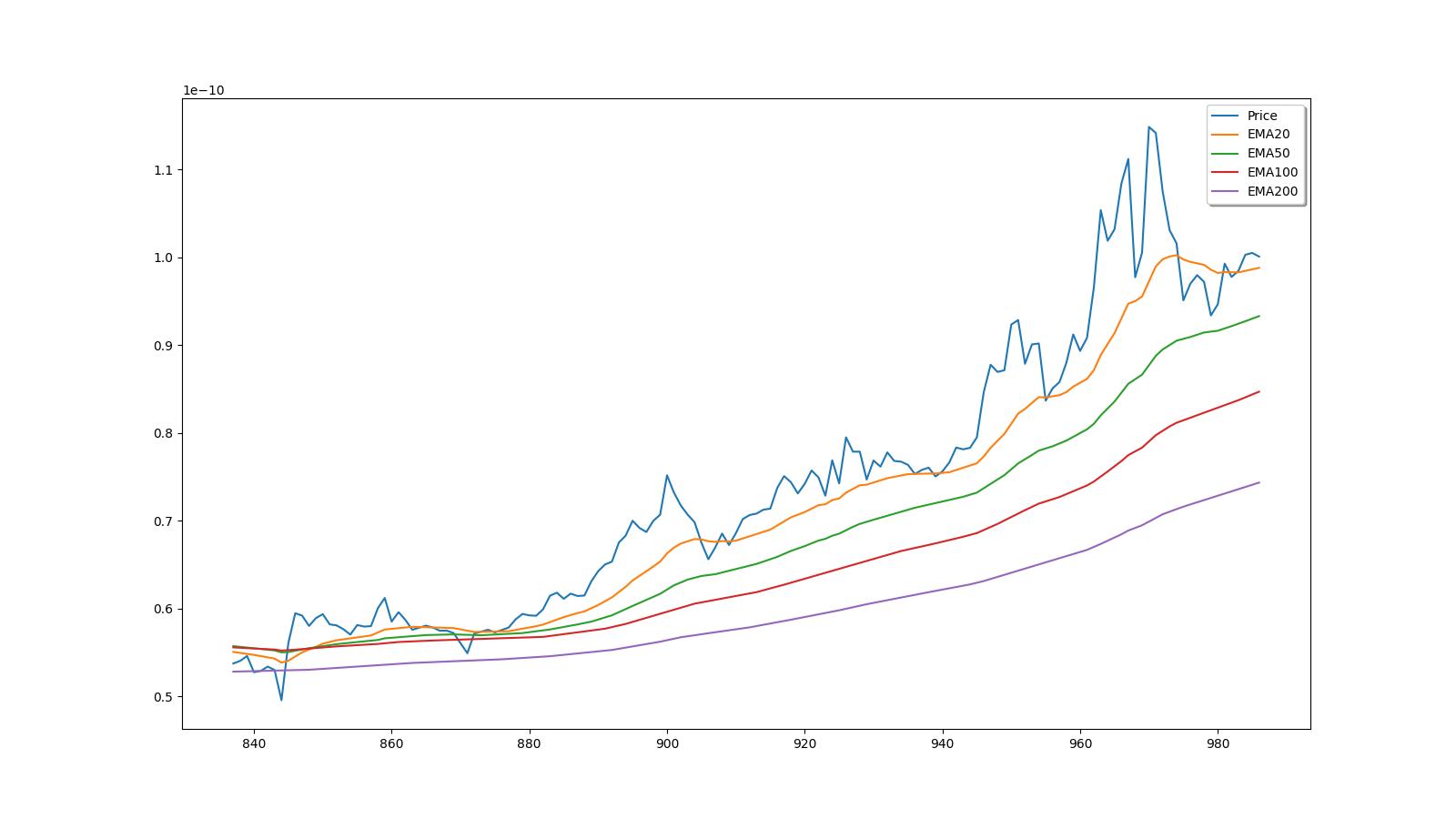 Carrot Token Exponential Moving Averages