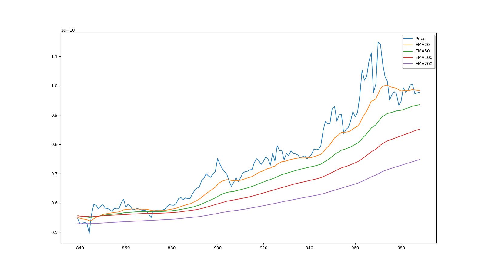 Carrot Token Exponential Moving Averages