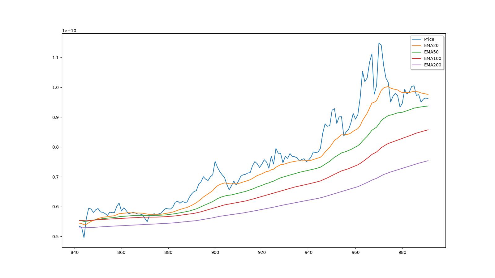 Carrot Token Exponential Moving Averages