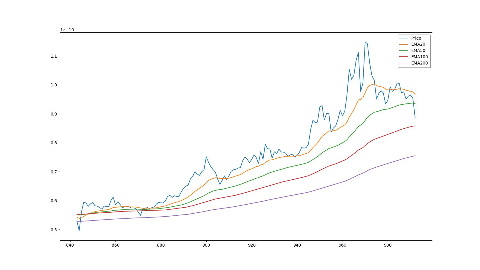Carrot Token Exponential Moving Averages