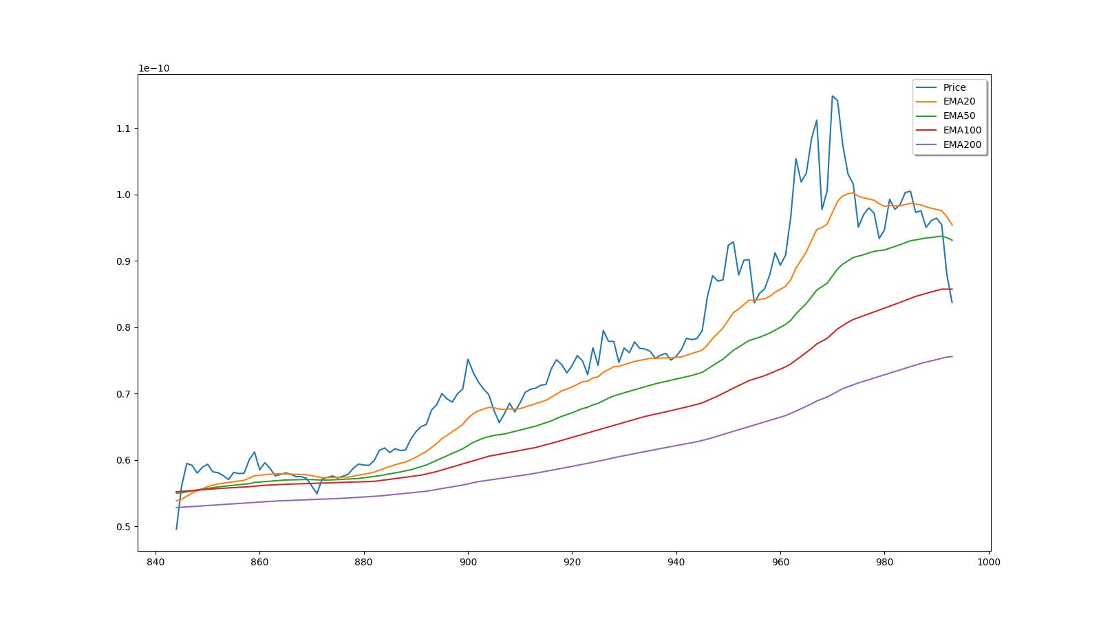 Carrot Token Exponential Moving Averages