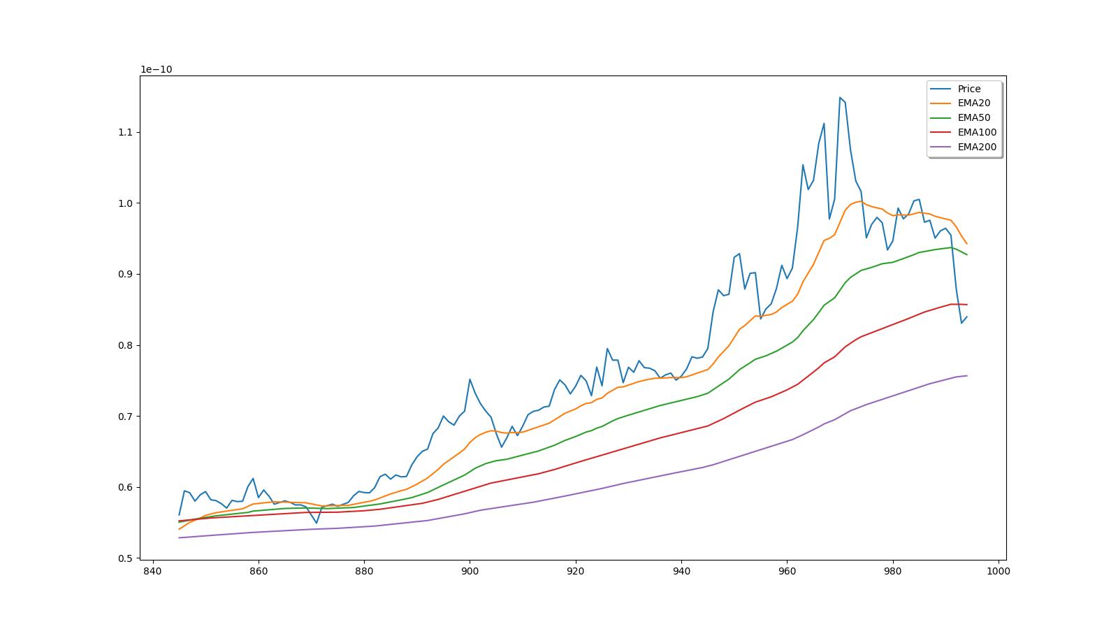 Carrot Token Exponential Moving Averages