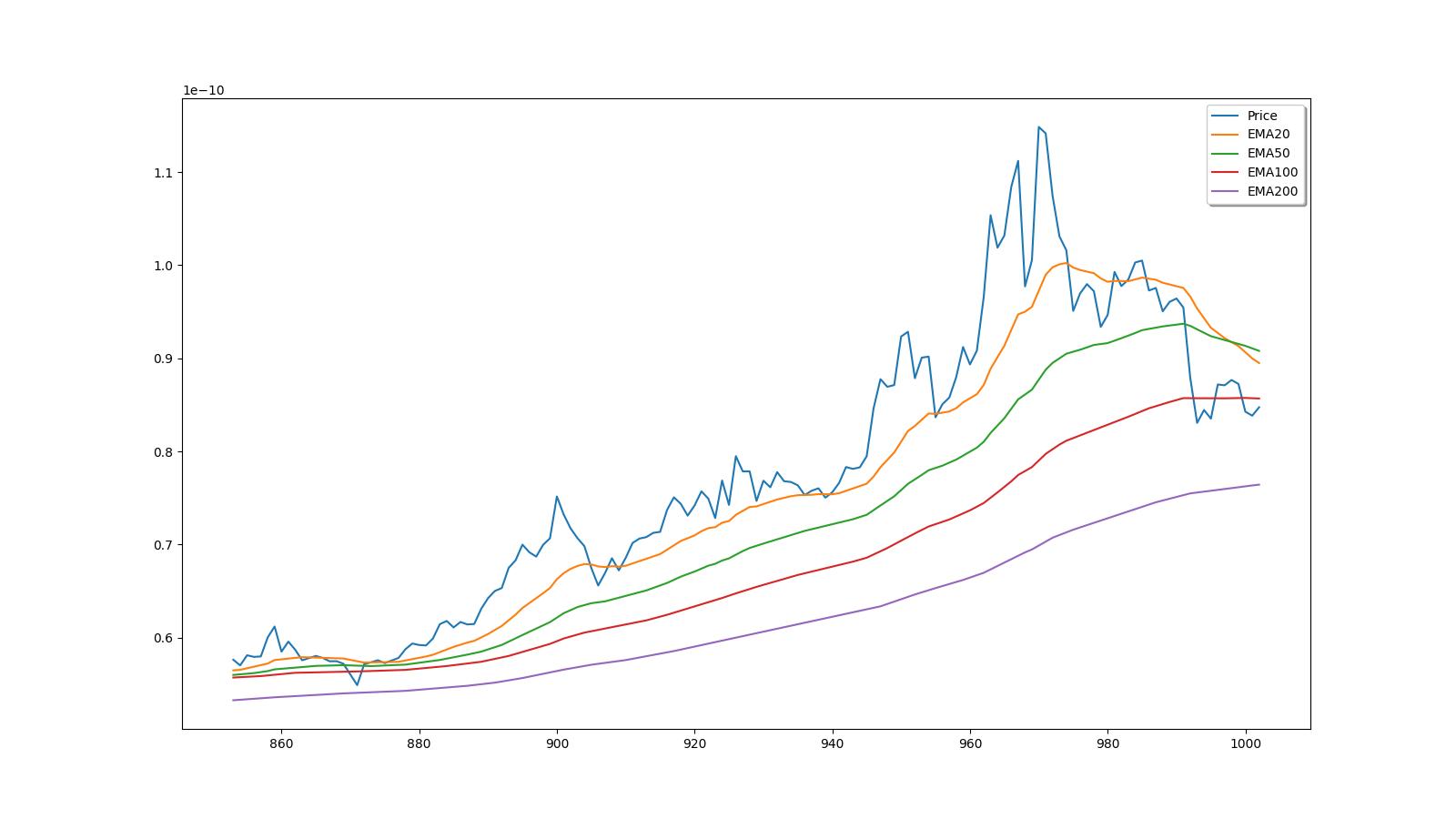 Carrot Token Exponential Moving Averages
