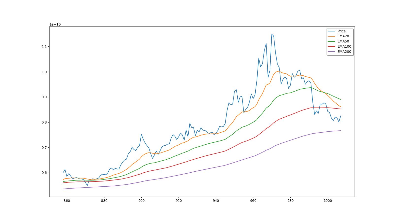 Carrot Token Exponential Moving Averages