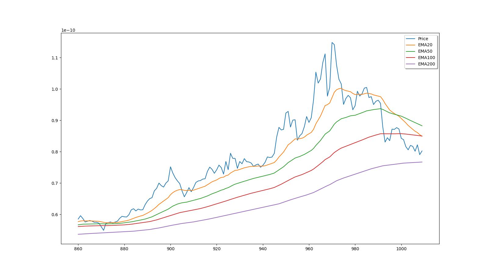Carrot Token Exponential Moving Averages