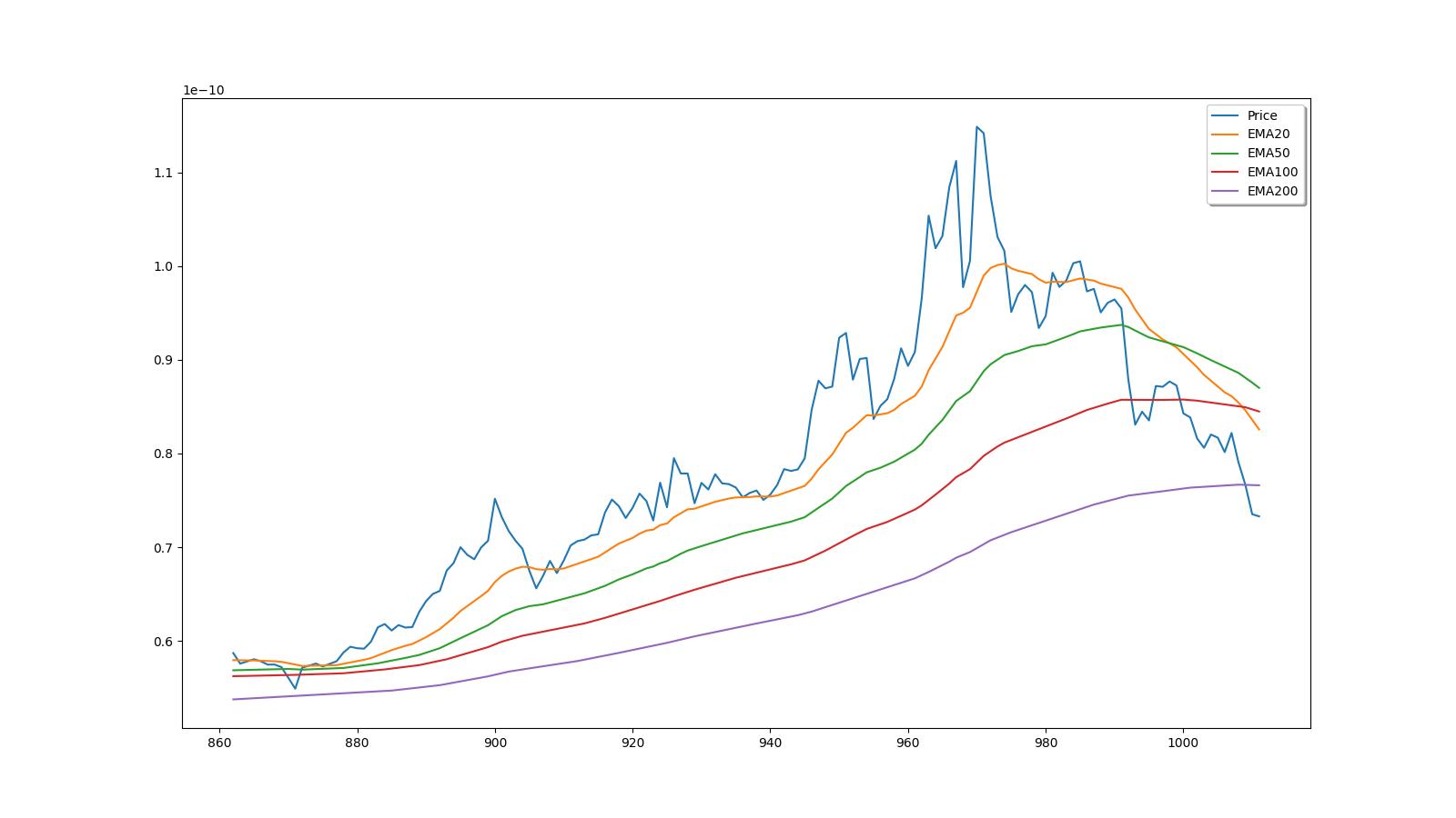 Carrot Token Exponential Moving Averages