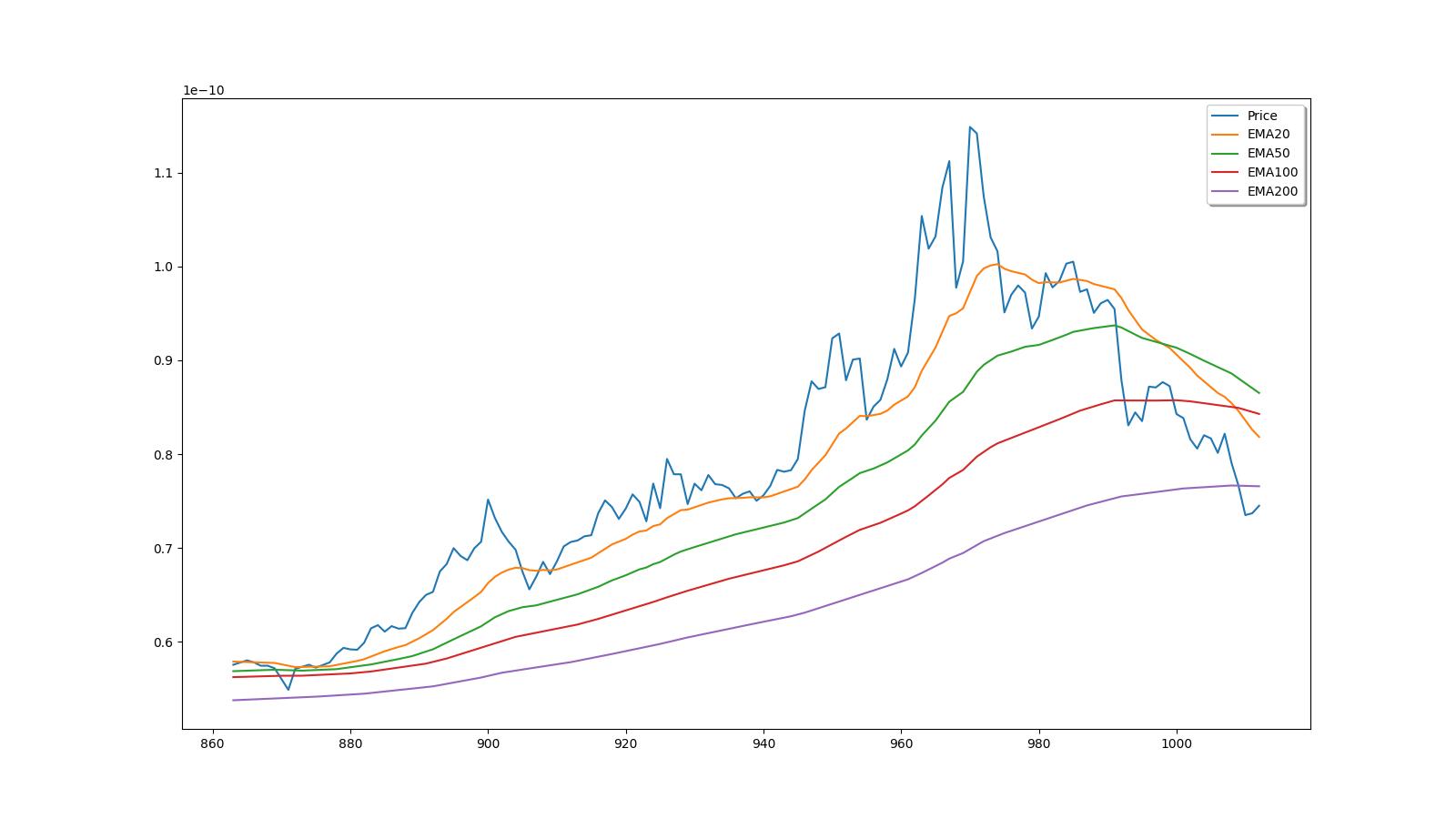 Carrot Token Exponential Moving Averages