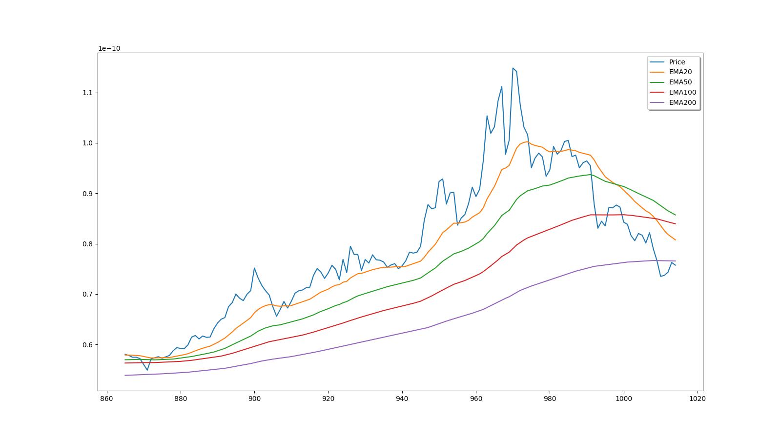 Carrot Token Exponential Moving Averages