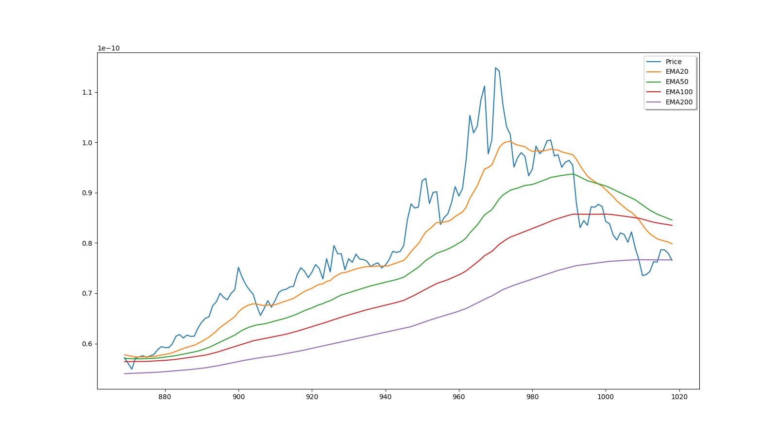 Carrot Token Exponential Moving Averages