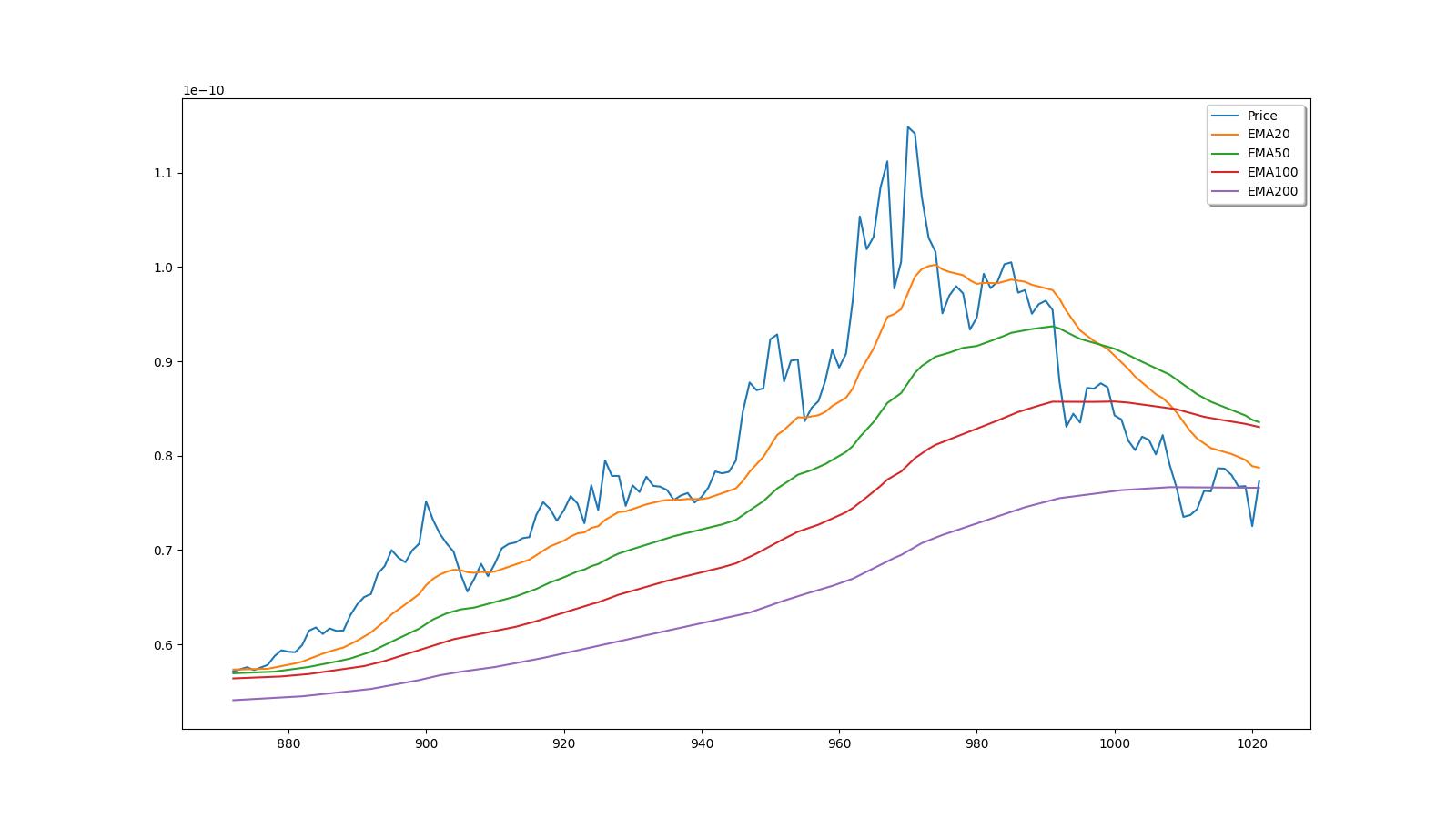 Carrot Token Exponential Moving Averages