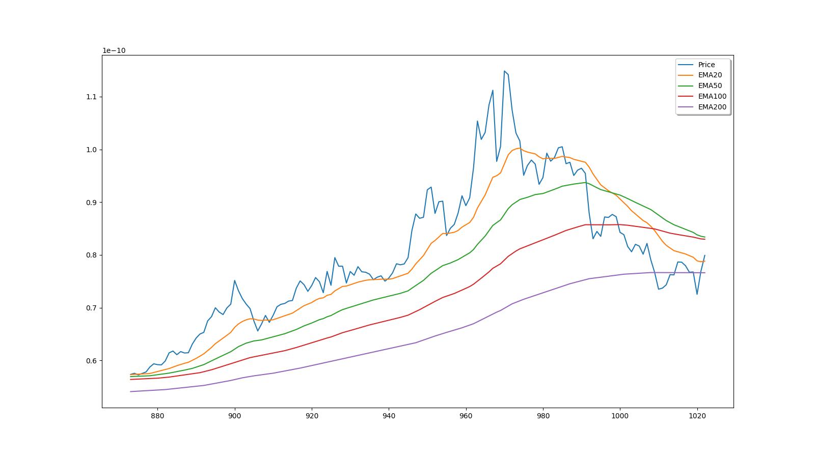 Carrot Token Exponential Moving Averages
