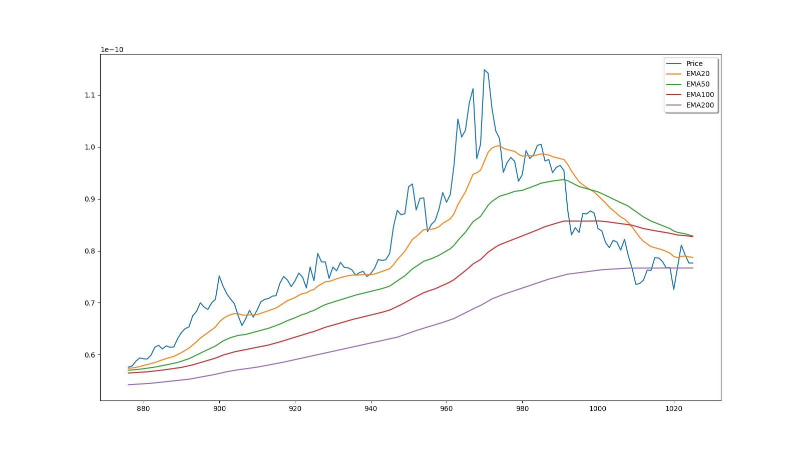 Carrot Token Exponential Moving Averages