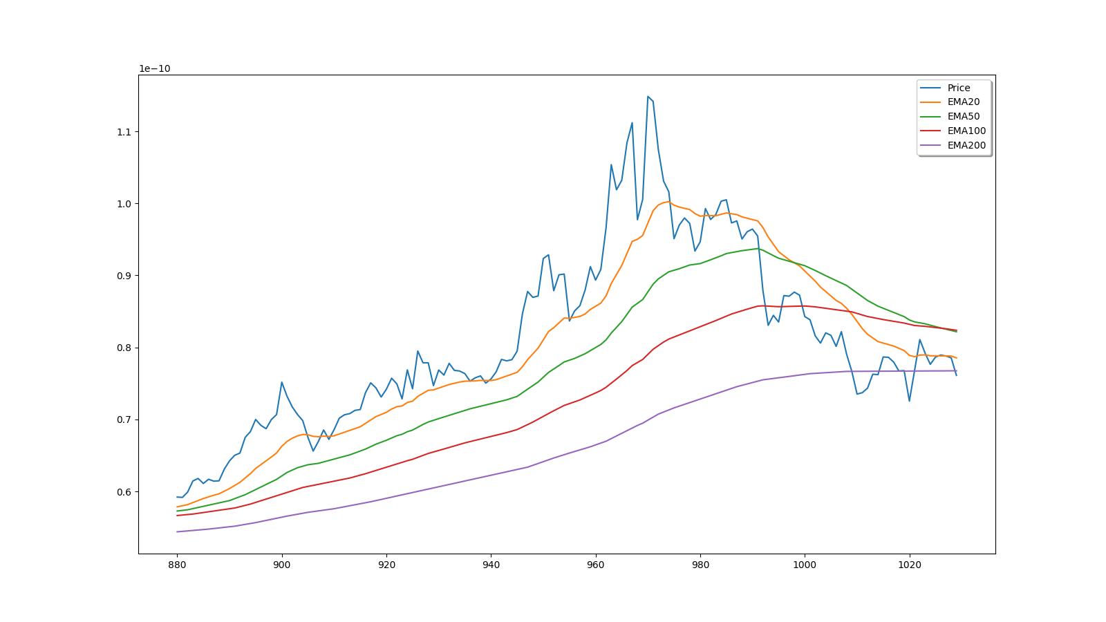 Carrot Token Exponential Moving Averages