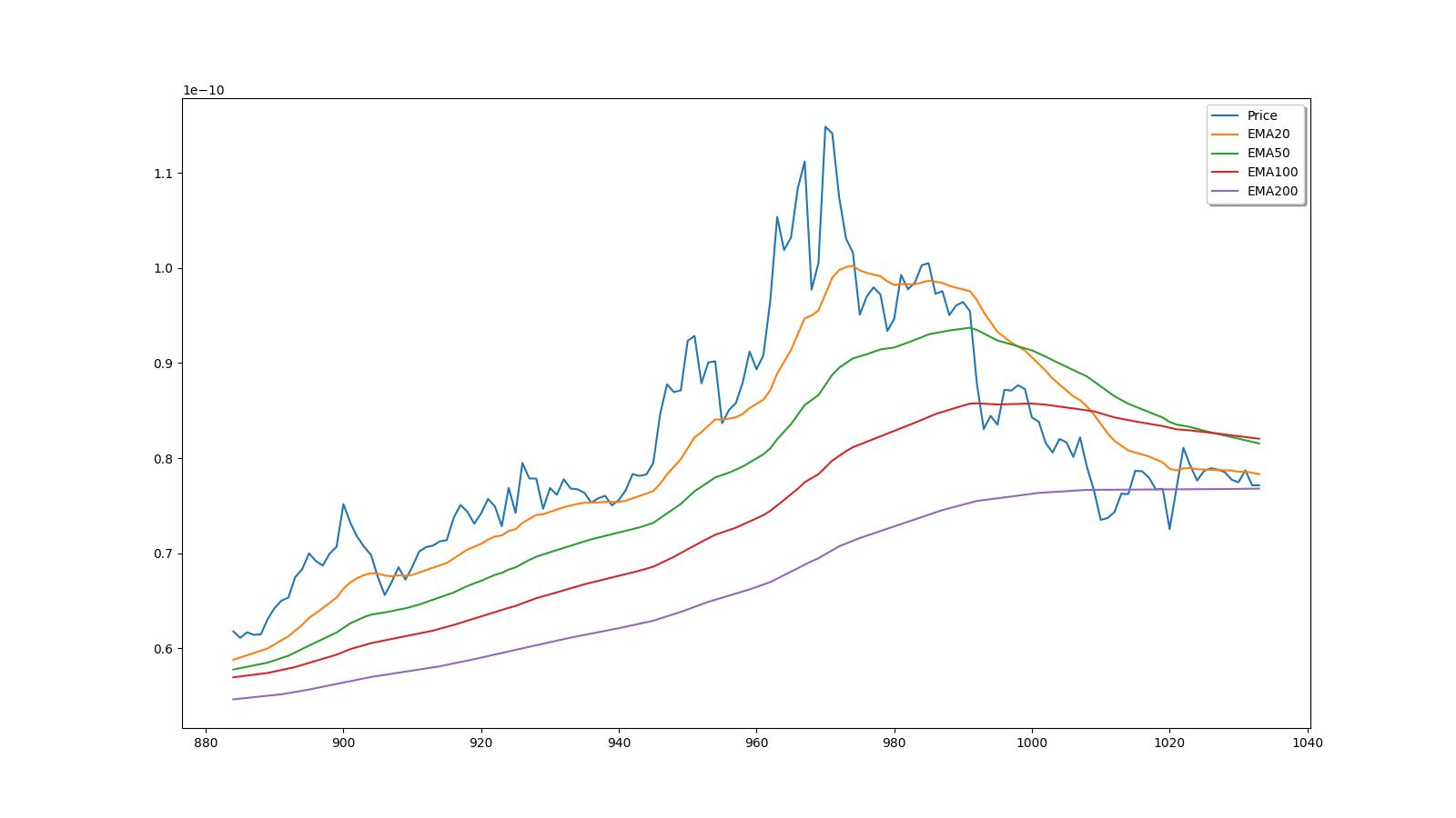 Carrot Token Exponential Moving Averages