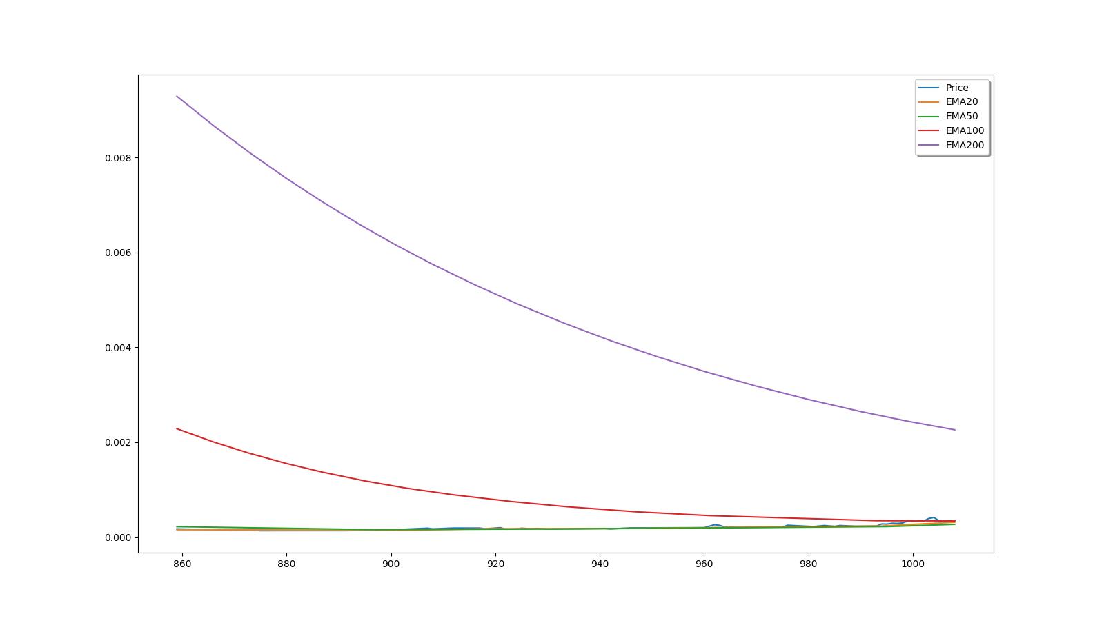 Carry Exponential Moving Averages